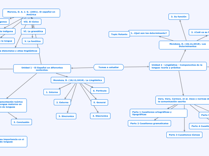 Temas a estudiar - Mind Map
